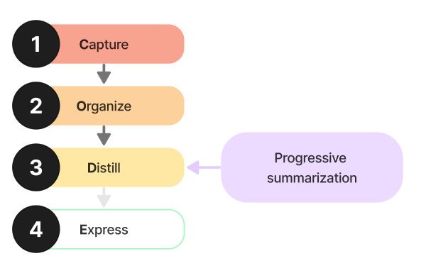 Build a second brain - Workflowy guide